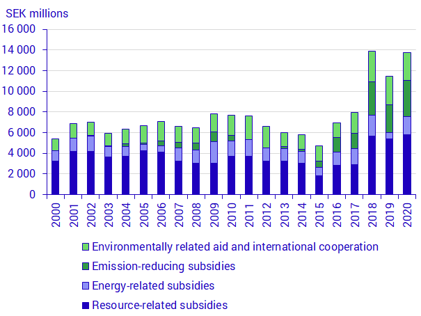 Environmentally-motivated subsidies increased in 2020