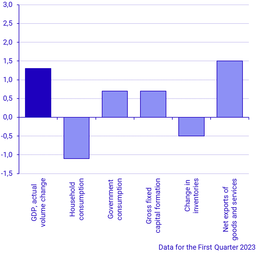 Contribution to change in GDP, percentage units (latest quarter)
